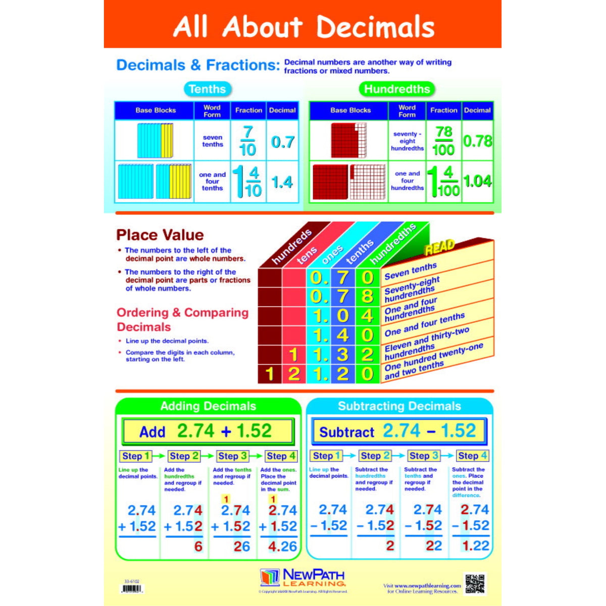 Newpath All About Decimals Laminated Poster – Virventures